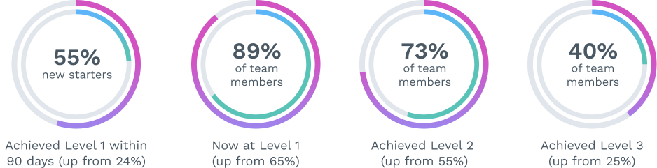 Specsavers Australia and New Zealand | Learn Amp Case Study