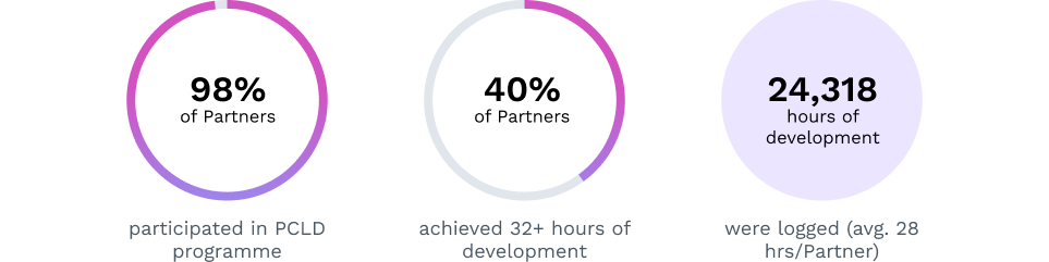 Specsavers Australia and New Zealand | Learn Amp Case Study